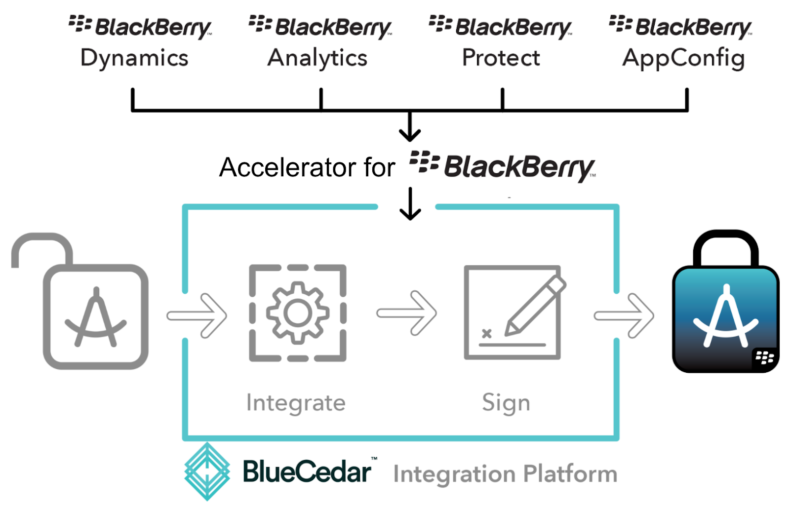 No-Code Integration of BlackBerry Dynamics Combats Security Risks